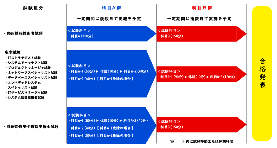 IPA、応用情報技術者試験、高度試験、情報処理安全確保支援士試験をCBT方式に変更 - アンドエンジニア - エンジニアのこと、エンジニアから。