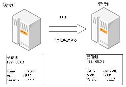 rsyslogのインストール - ando_ando_ando's blog