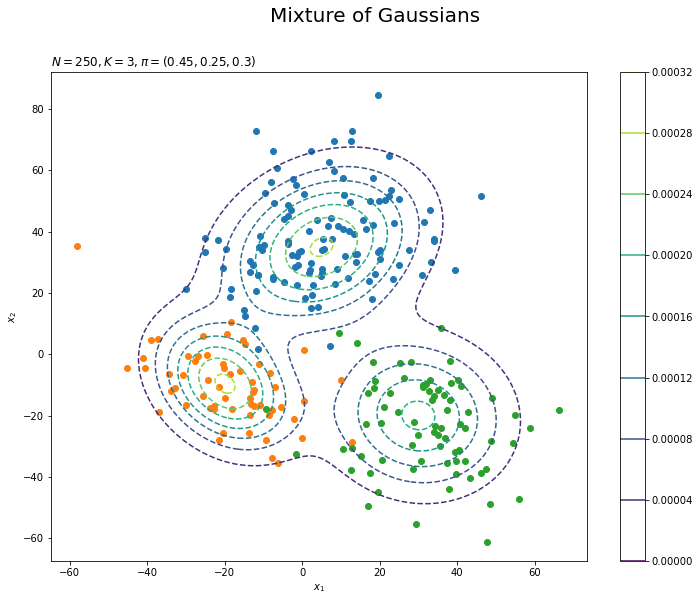 【Python】9.2.2：混合ガウス分布のEMアルゴリズムの実装【PRMLのノート】 - からっぽのしょこ