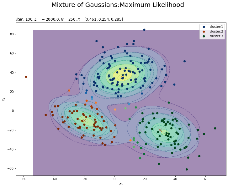 【Python】9.2.2：混合ガウス分布のEMアルゴリズムの実装【PRMLのノート】 - からっぽのしょこ