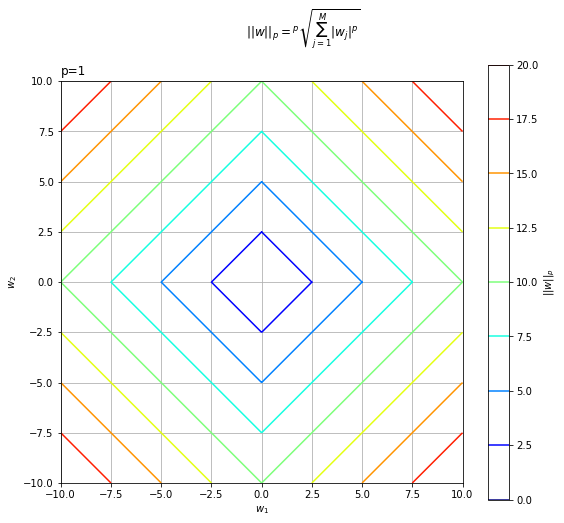 【Python】3.1.4.0：Lpノルムの作図【PRMLのノート】 - からっぽのしょこ