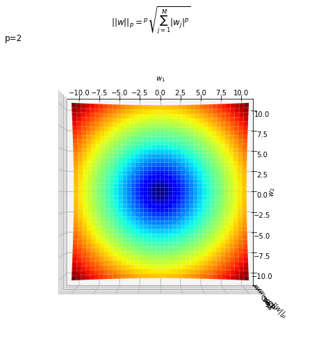 【Python】3.1.4.0：Lpノルムの作図【PRMLのノート】 - からっぽのしょこ