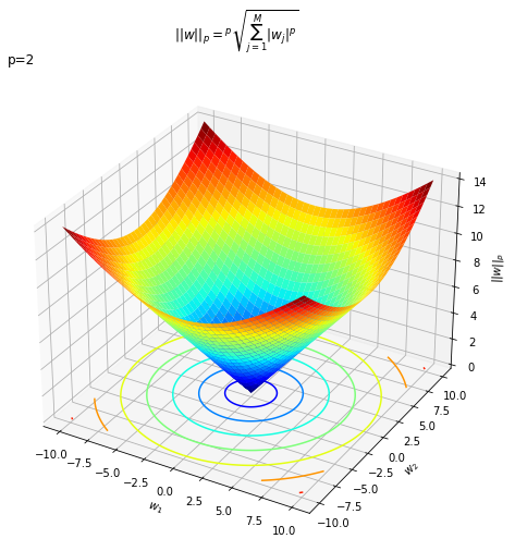 【Python】3.1.4.0：Lpノルムの作図【PRMLのノート】 - からっぽのしょこ