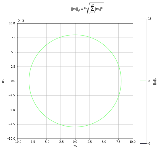 【Python】3.1.4.0：Lpノルムの作図【PRMLのノート】 - からっぽのしょこ