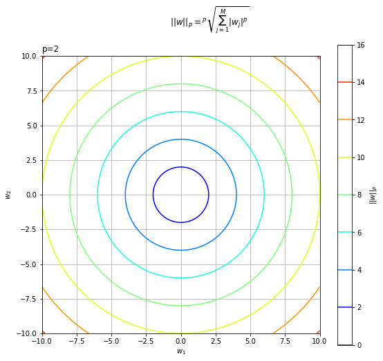 【Python】3.1.4.0：Lpノルムの作図【PRMLのノート】 - からっぽのしょこ