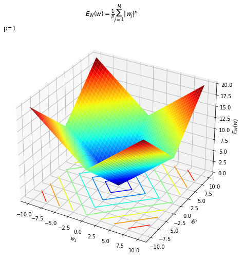 【Python】3.1.4.0：Lpノルムの作図【PRMLのノート】 - からっぽのしょこ