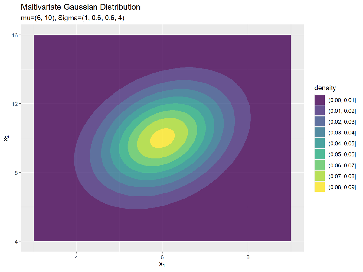 【R】2次元ガウス分布の作図 - からっぽのしょこ