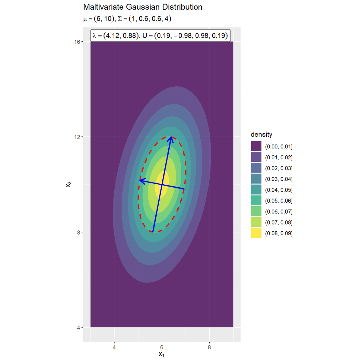 【R】2次元ガウス分布の作図 - からっぽのしょこ