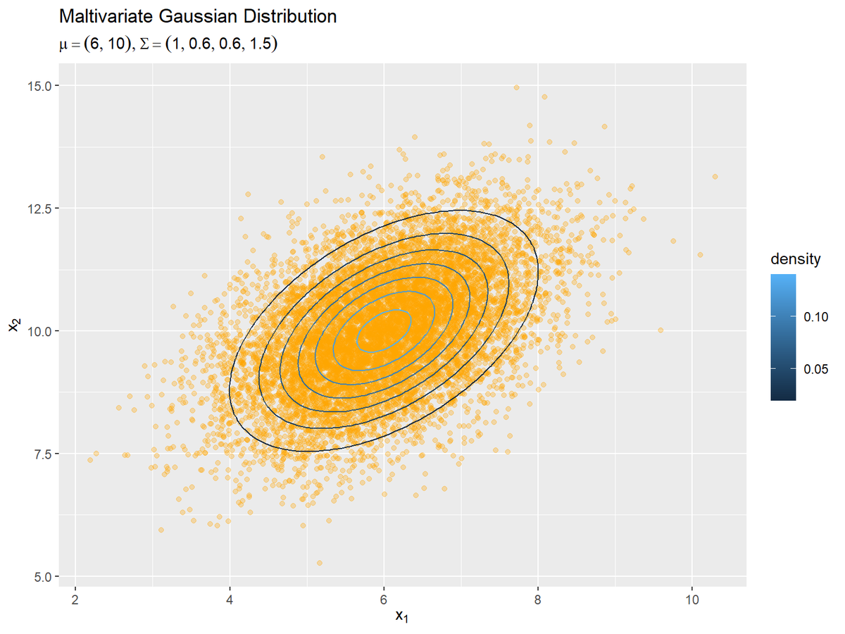 【R】多次元ガウス分布の乱数生成 - からっぽのしょこ