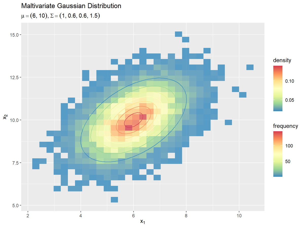 【R】多次元ガウス分布の乱数生成 - からっぽのしょこ