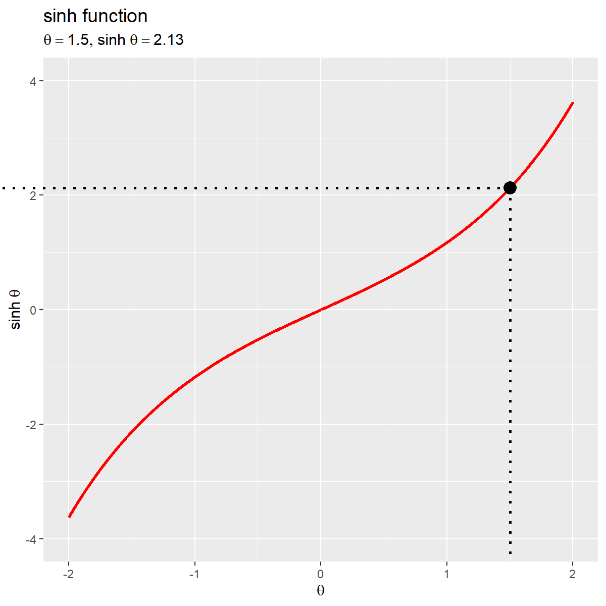 【R】sinh関数の可視化 - からっぽのしょこ