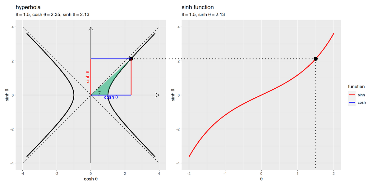 【R】sinh関数の可視化 - からっぽのしょこ