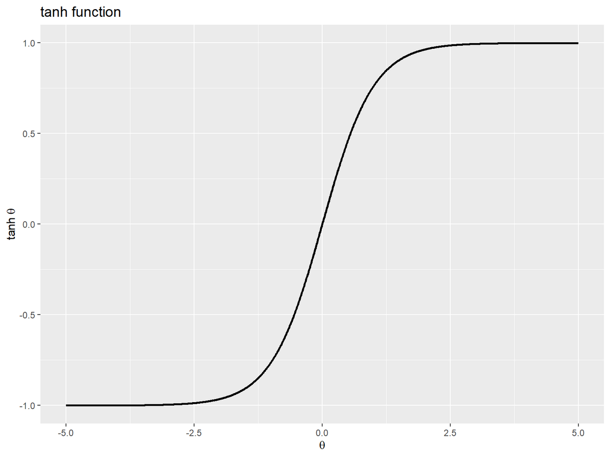 【R】tanh関数の可視化 - からっぽのしょこ