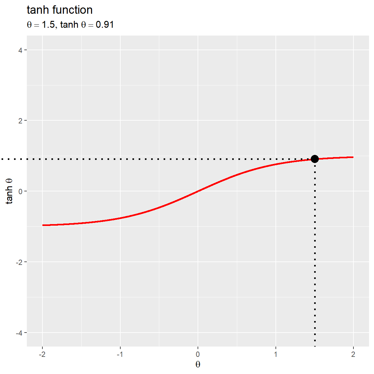 【R】tanh関数の可視化 - からっぽのしょこ