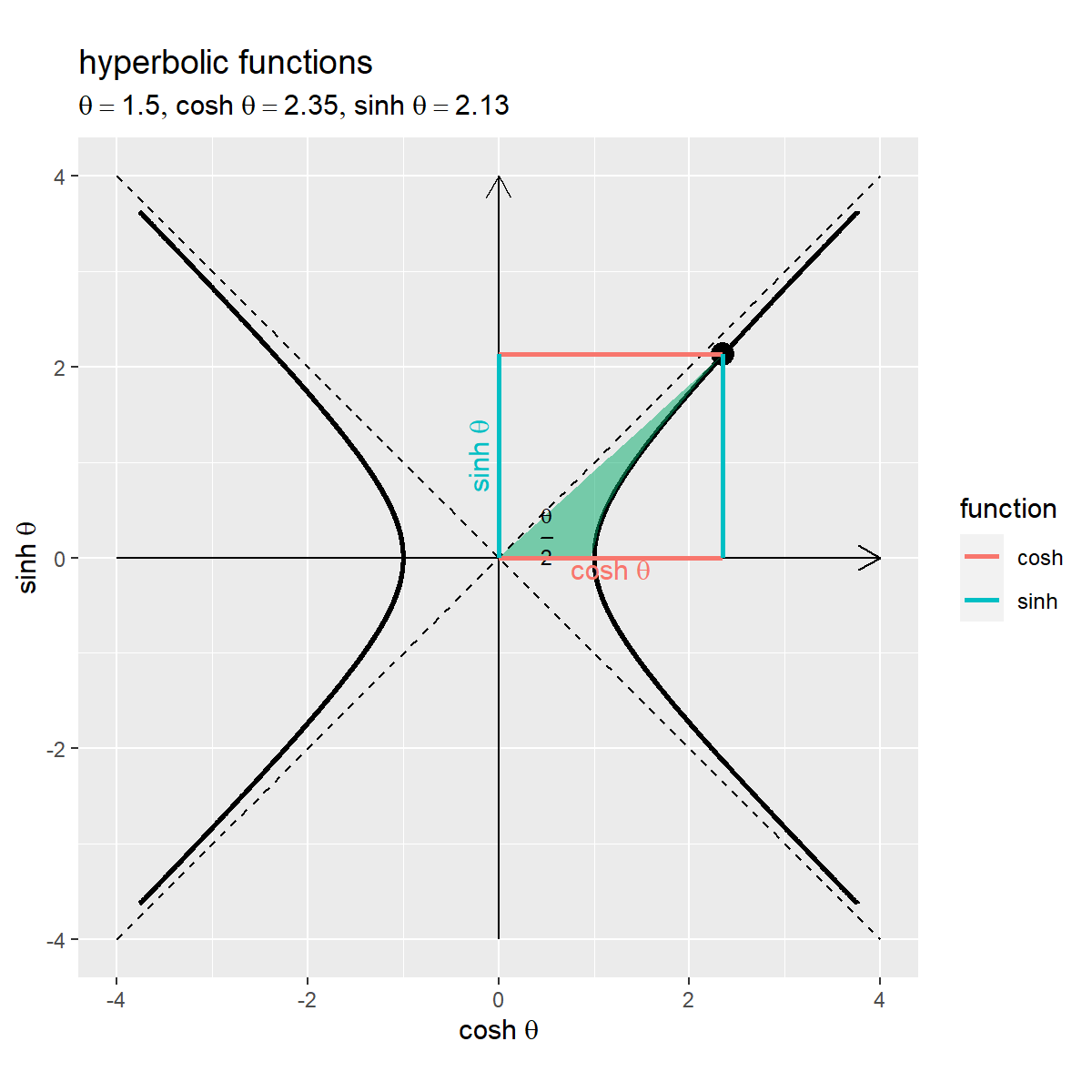 【R】cosh関数の可視化 - からっぽのしょこ