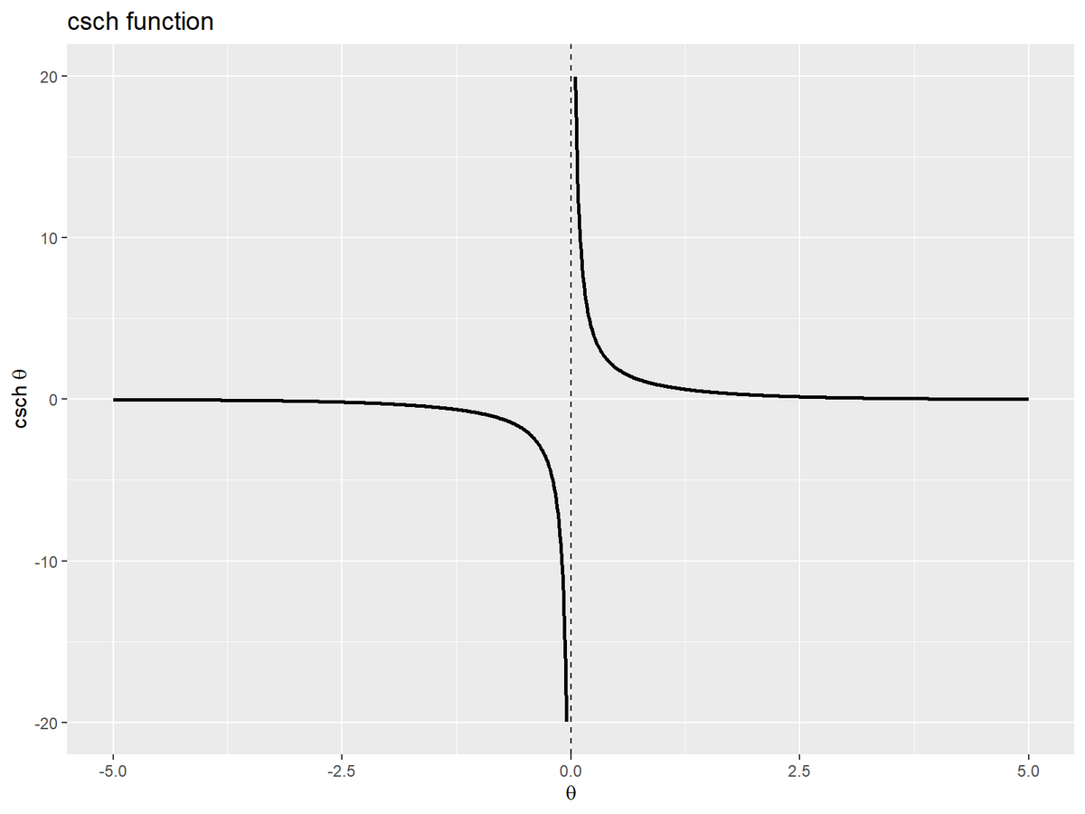 【R】csch関数の可視化 - からっぽのしょこ