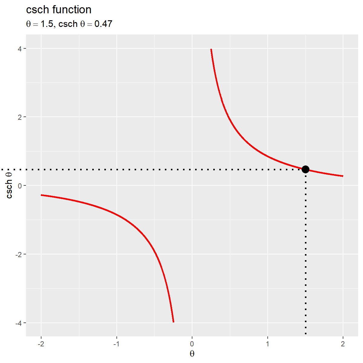 【R】csch関数の可視化 - からっぽのしょこ