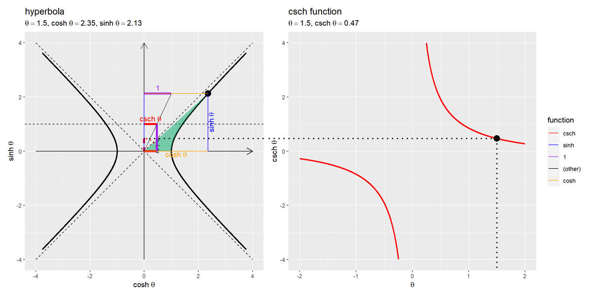 【R】csch関数の可視化 - からっぽのしょこ
