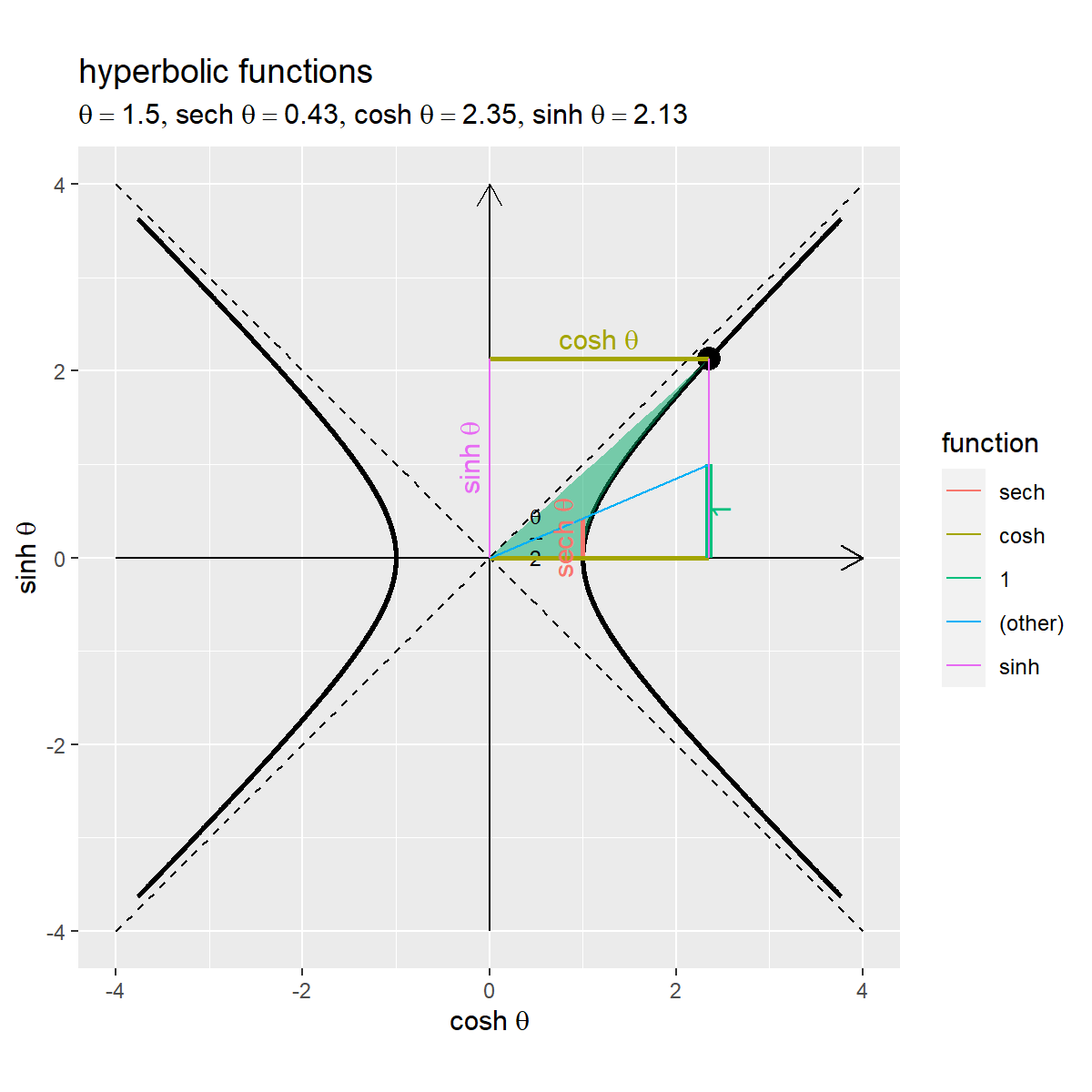 【R】sech関数の可視化 - からっぽのしょこ