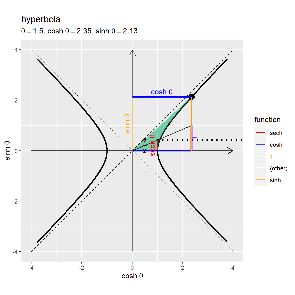 【R】sech関数の可視化 - からっぽのしょこ
