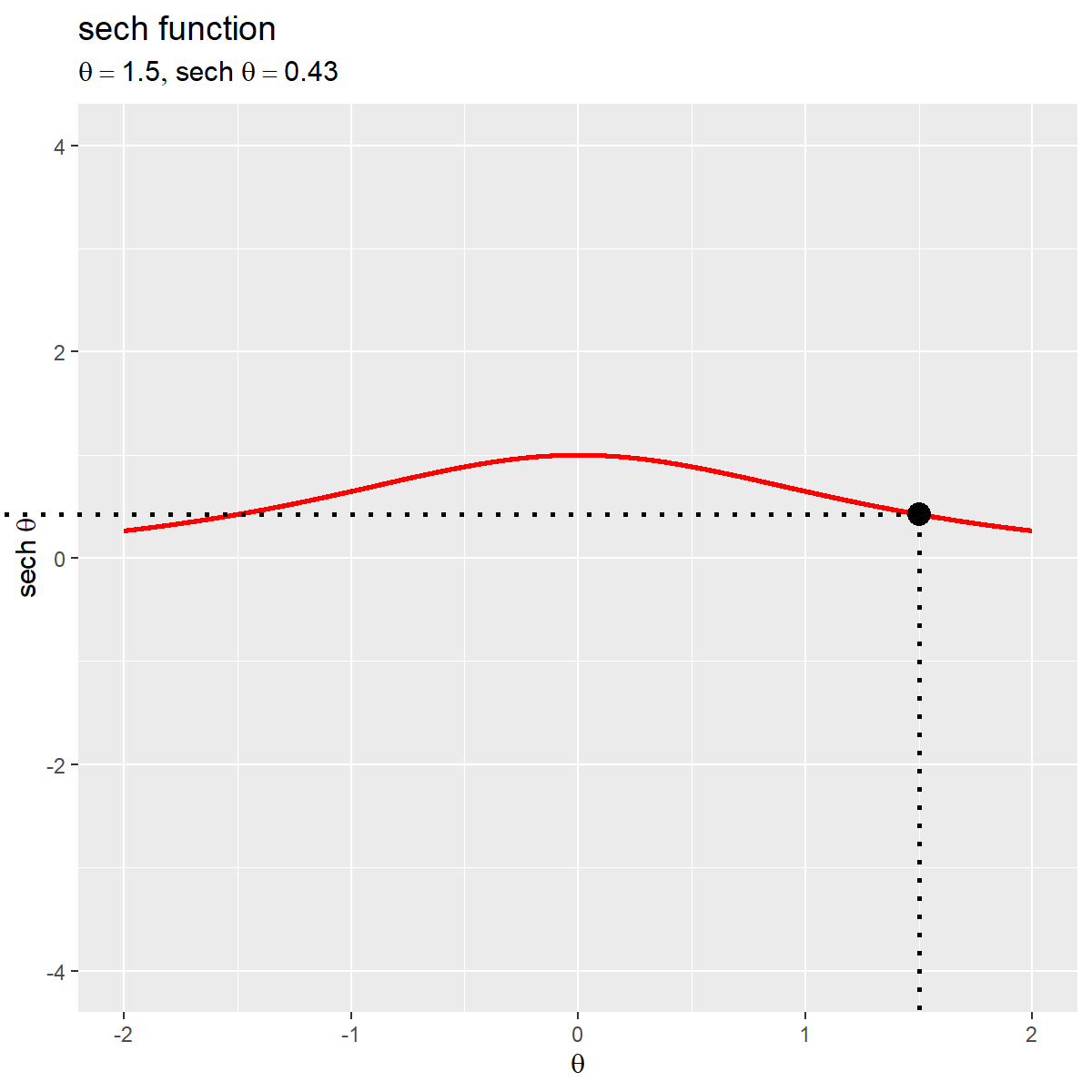 【R】sech関数の可視化 - からっぽのしょこ