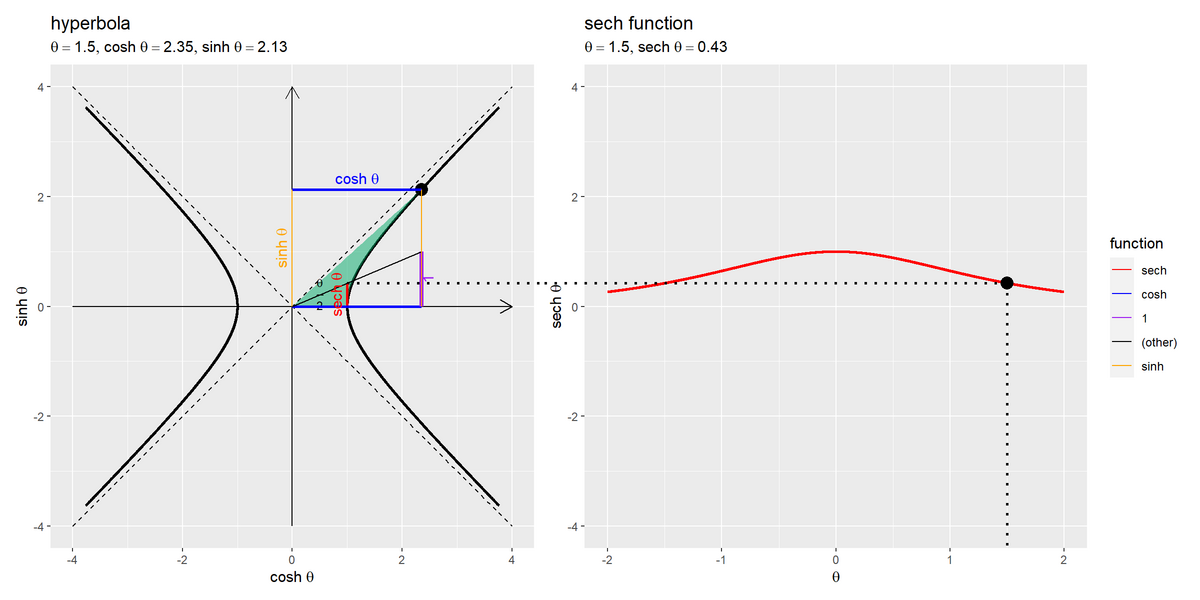 【R】sech関数の可視化 - からっぽのしょこ