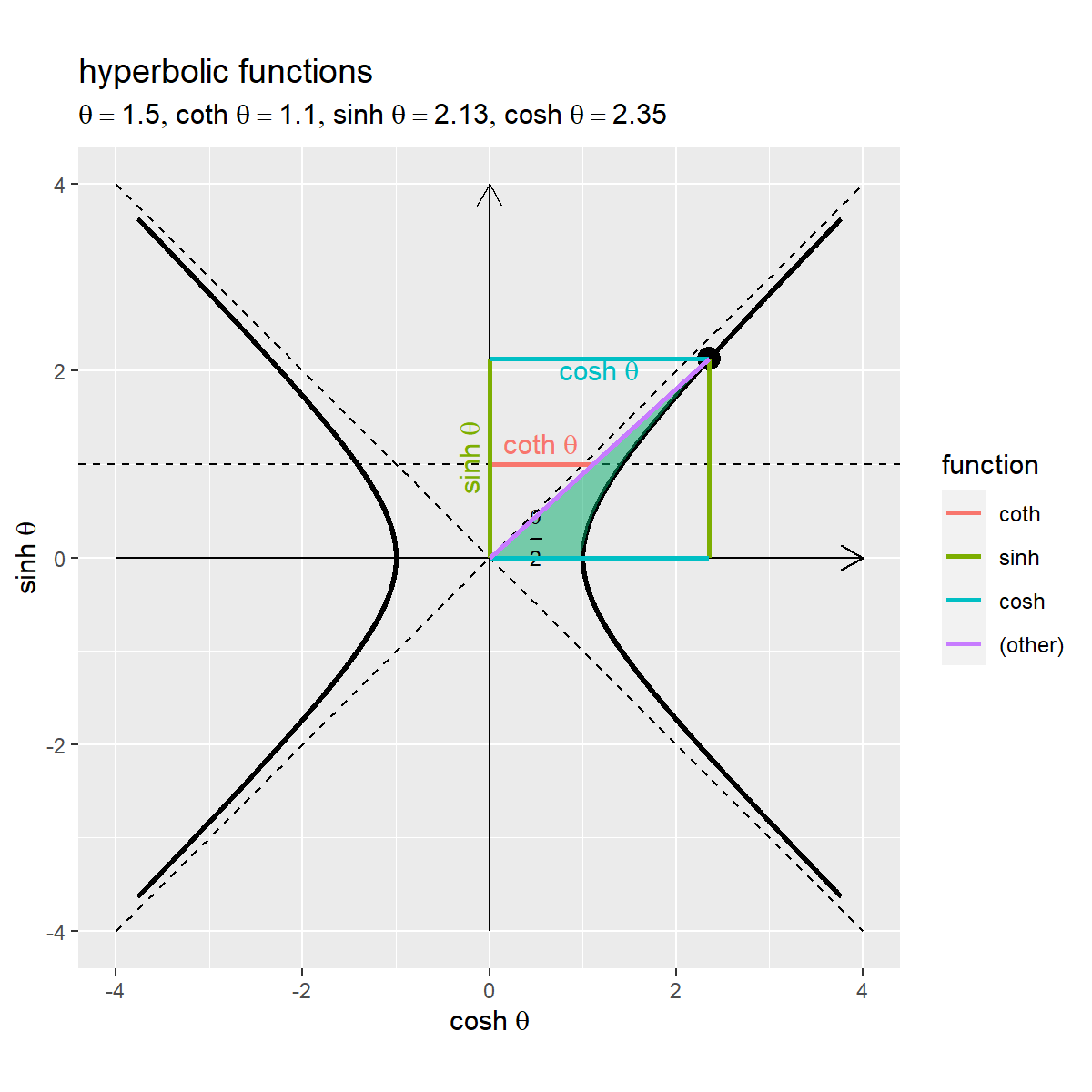 【R】coth関数の可視化 - からっぽのしょこ