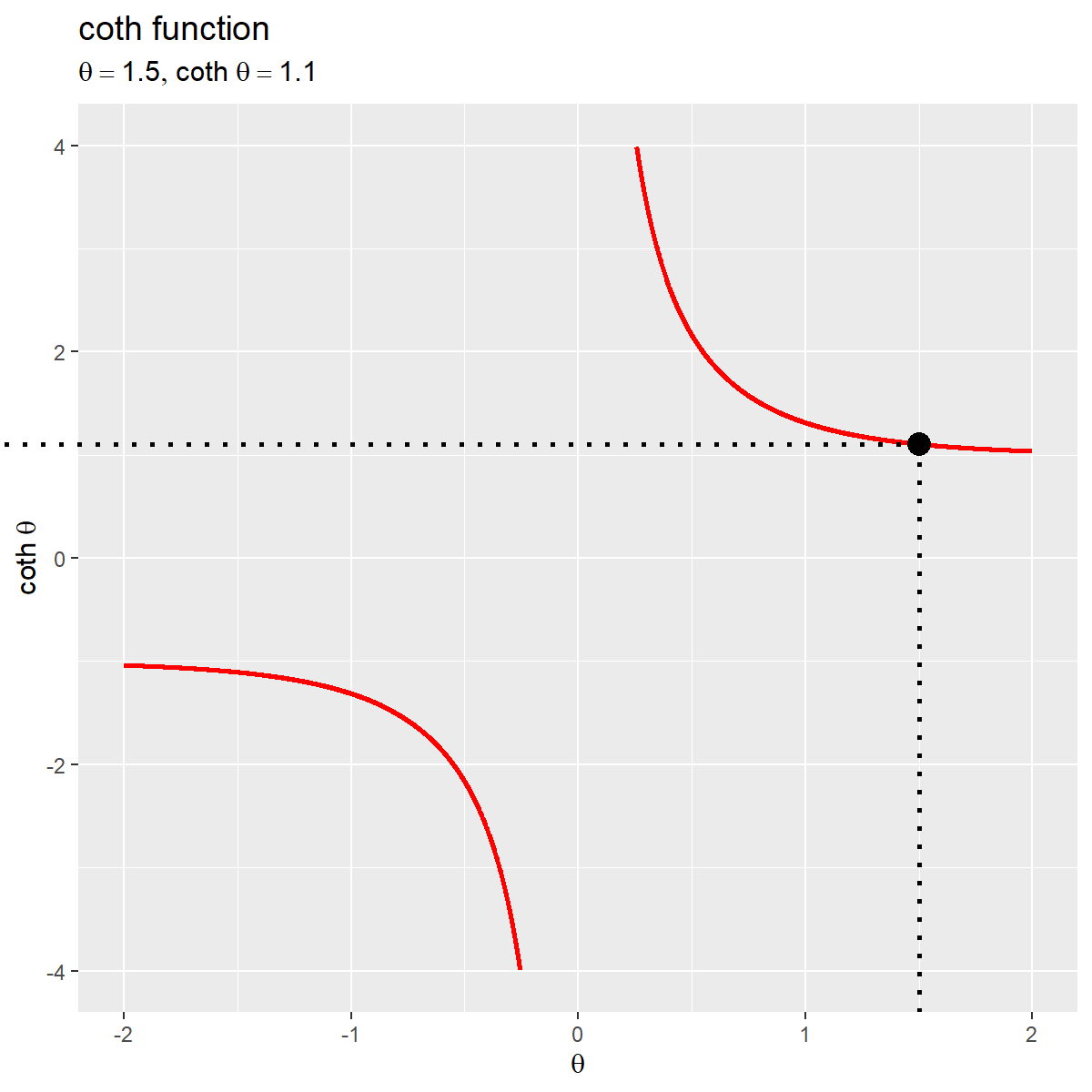 【R】coth関数の可視化 - からっぽのしょこ