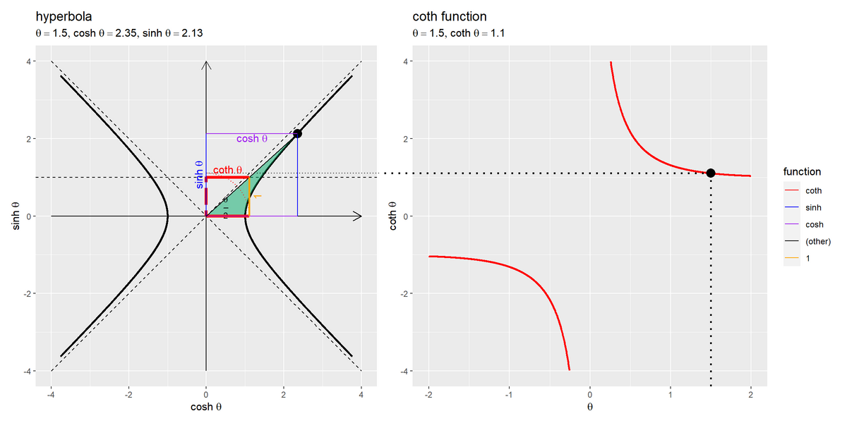 【R】coth関数の可視化 - からっぽのしょこ