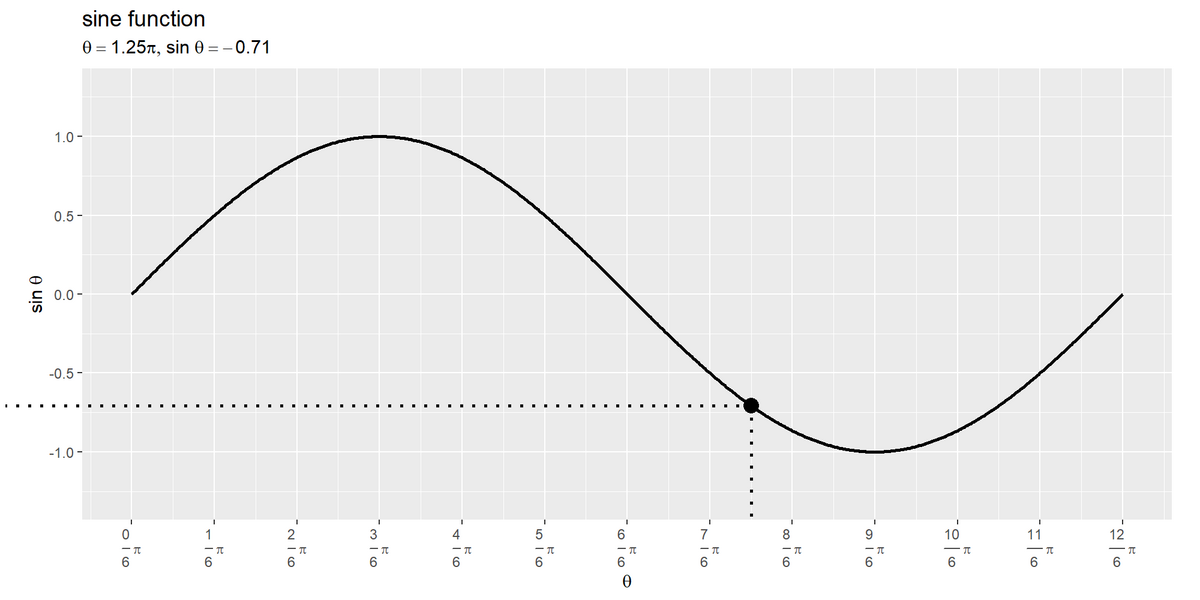【R】sin関数の可視化 - からっぽのしょこ