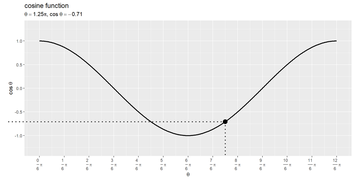 【R】cos関数の可視化 - からっぽのしょこ