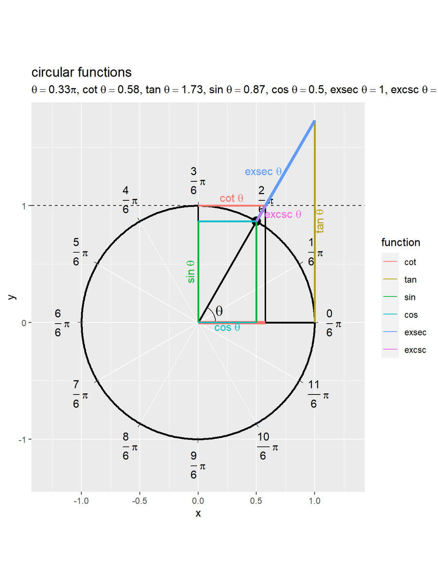 【R】cot関数の可視化 - からっぽのしょこ