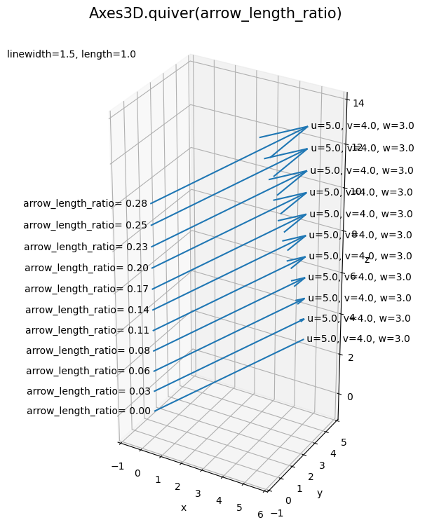 quiver関数の矢印サイズの設定：3次元の場合【Matplotlib】 - からっぽのしょこ