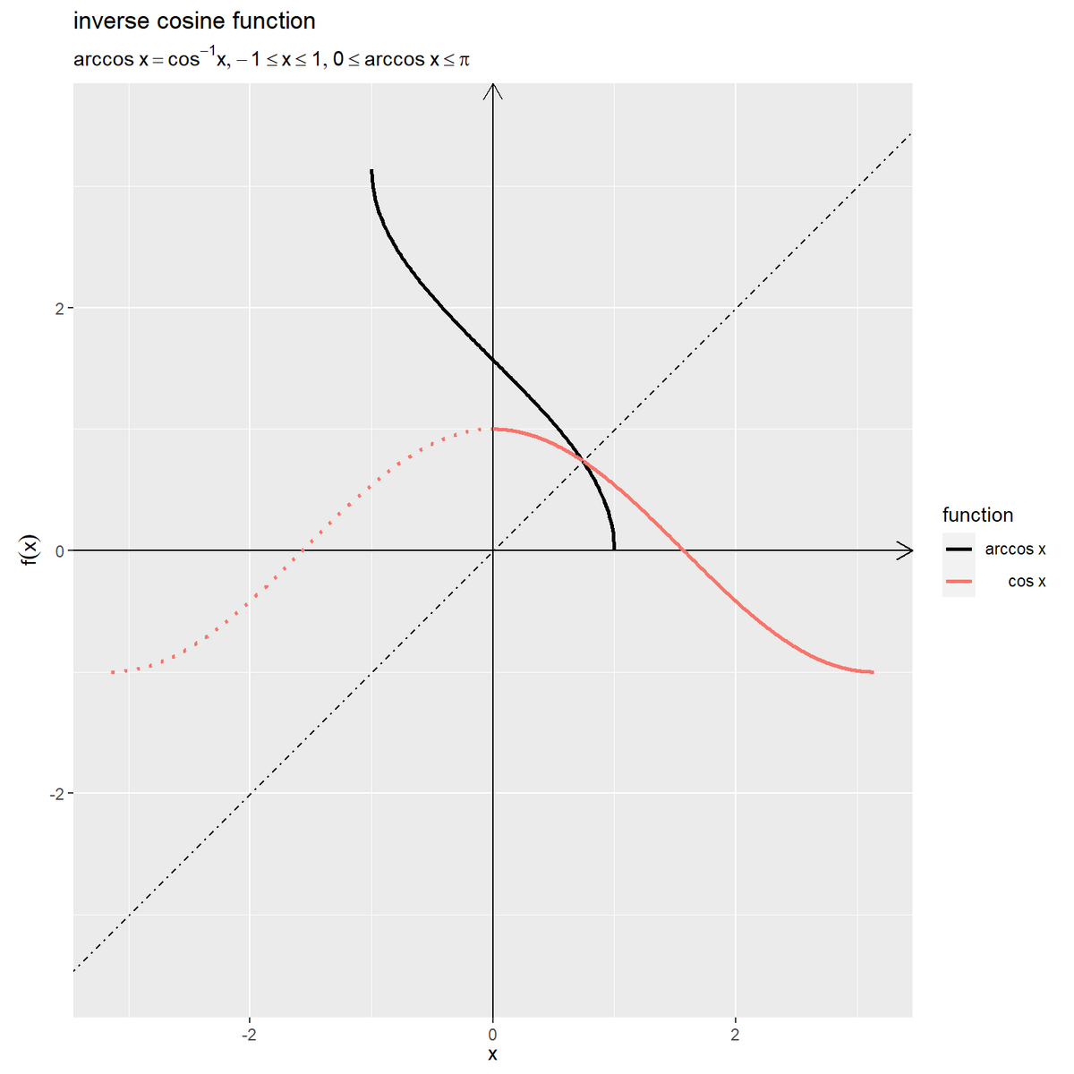 【R】arccos関数の定義の可視化 - からっぽのしょこ