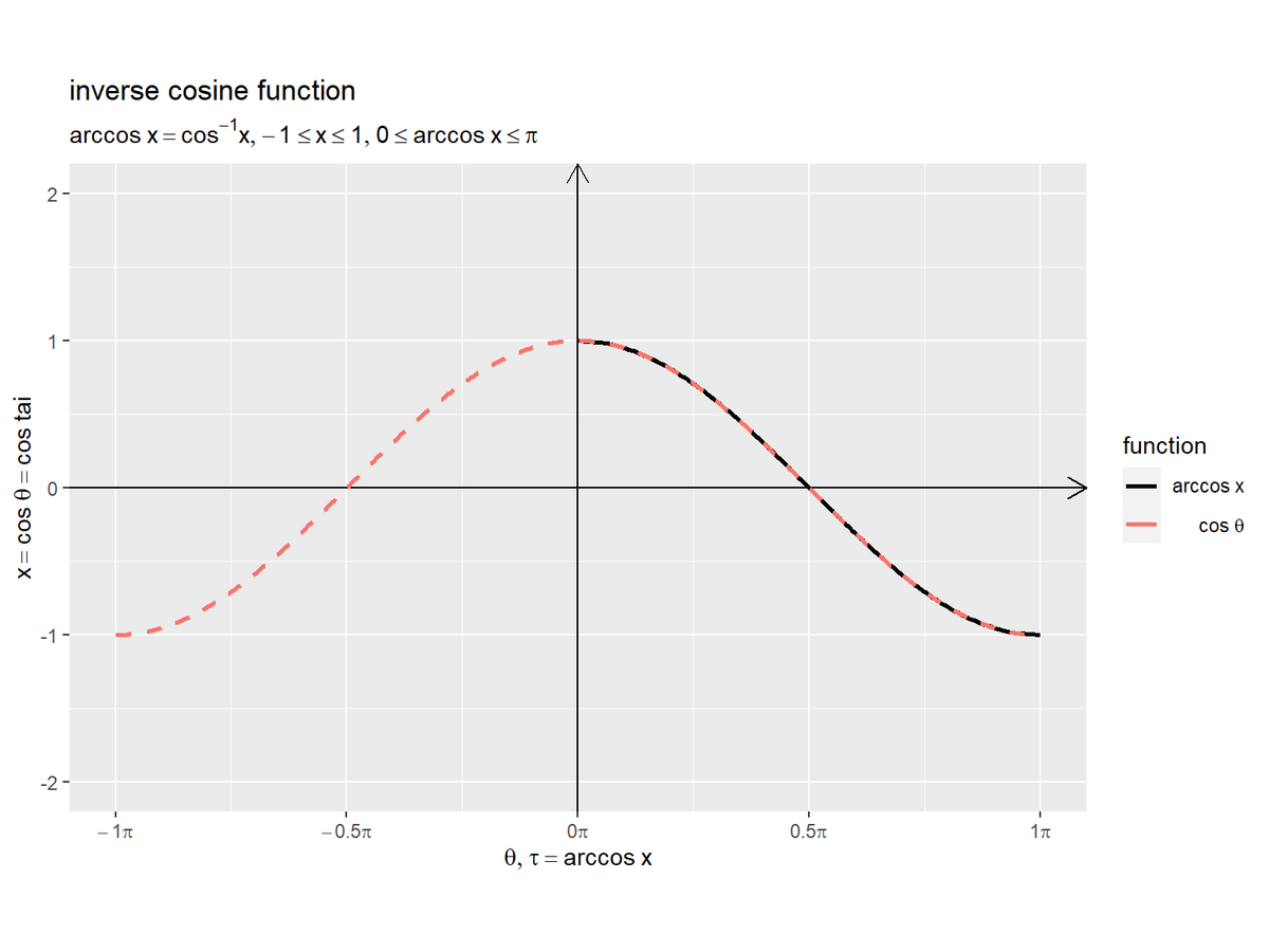 【R】arccos関数の定義の可視化 - からっぽのしょこ