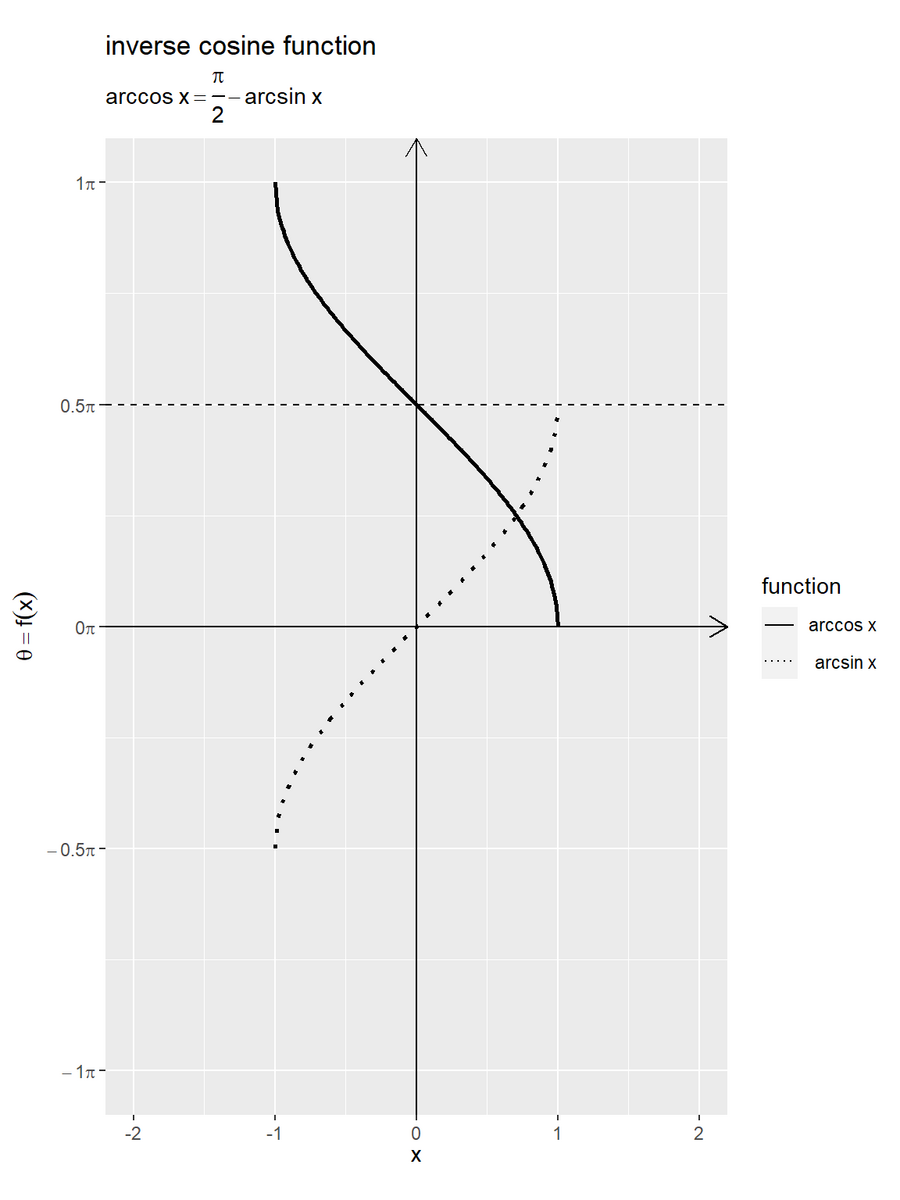 【R】arccos関数の定義の可視化 - からっぽのしょこ