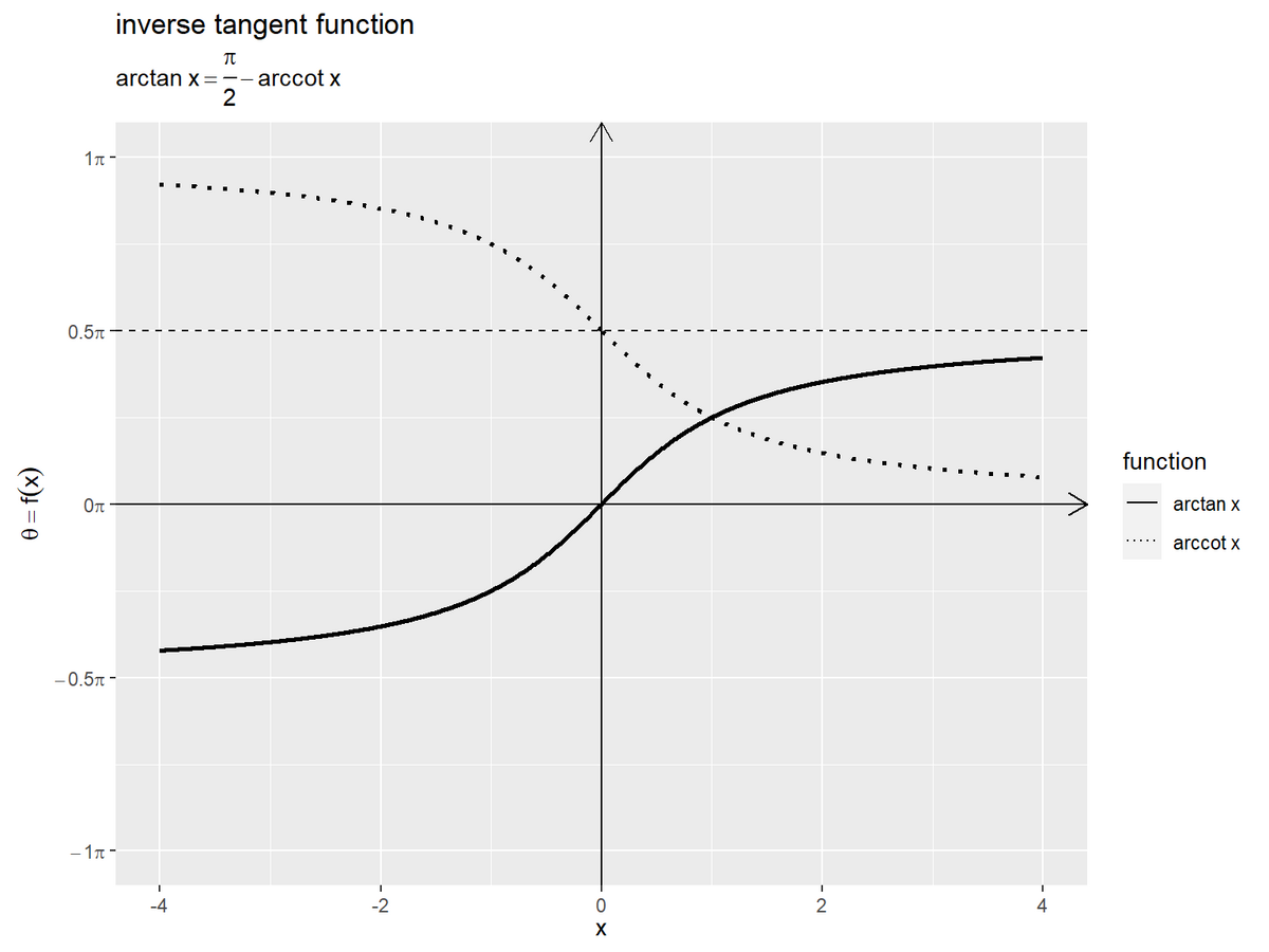 【R】arctan関数の定義の可視化 - からっぽのしょこ