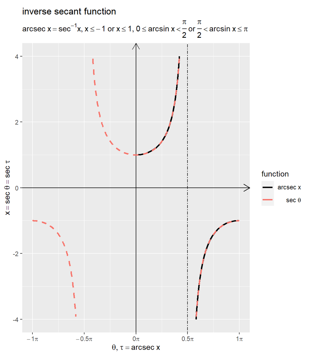 【R】arcsec関数の定義の可視化 - からっぽのしょこ