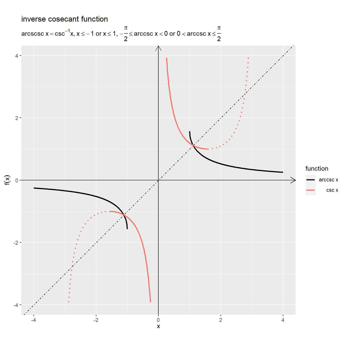 【R】arccsc関数の定義の可視化 - からっぽのしょこ