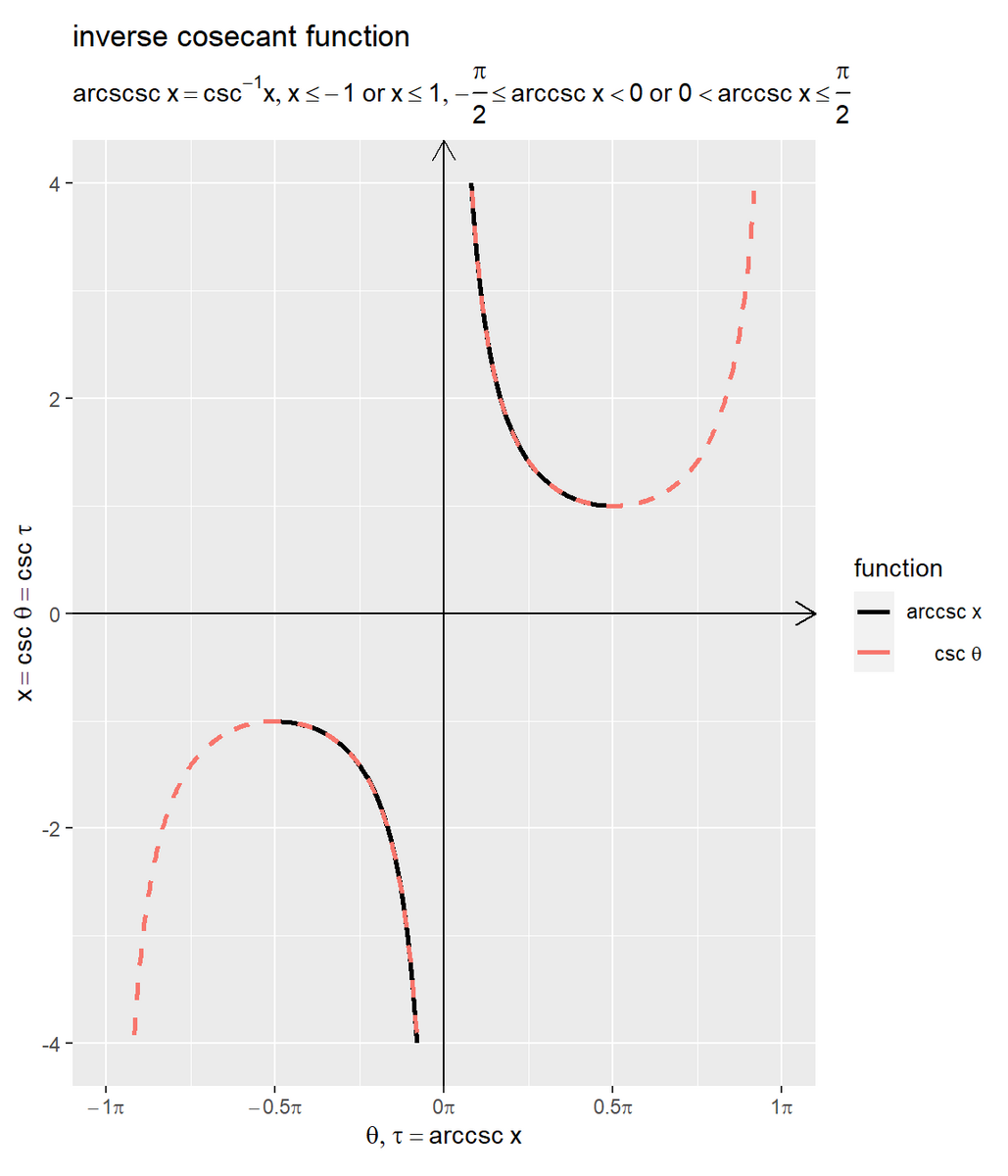 【R】arccsc関数の定義の可視化 - からっぽのしょこ