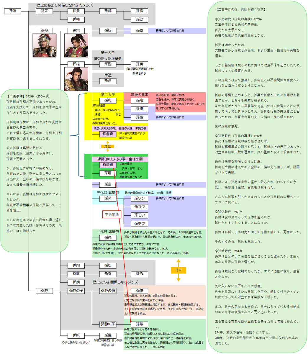 三國志・呉の滅亡まとめ「二宮事件以降、呉の名臣たちはいかにして消えていったか」 - ゆっきーの夜想曲