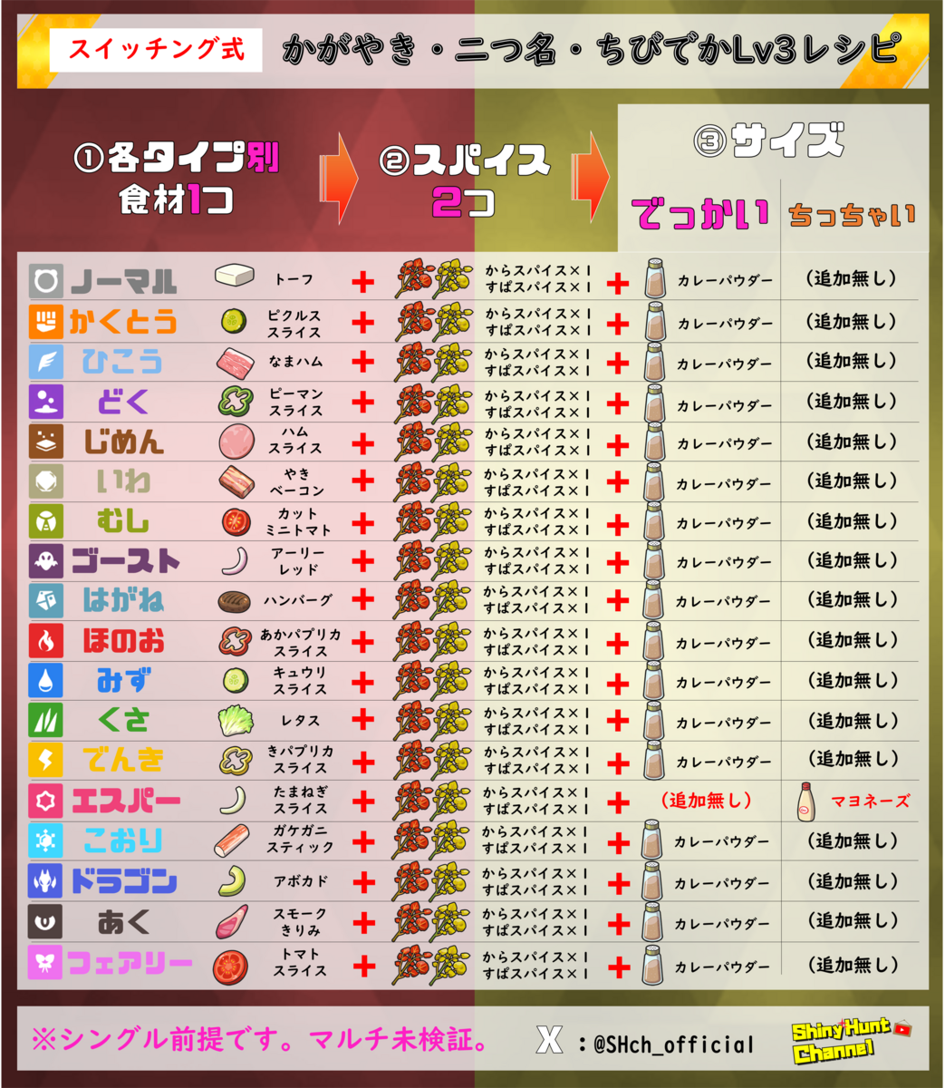 ※サークル対応【ポケモンSV】最強サンドイッチレシピのすゝめ（かがやき・遭遇・二つ名・ちびでかレシピ一覧） - CLUB Shiny’s ...