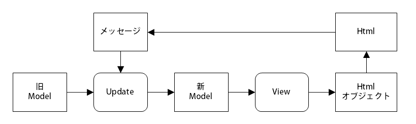 Elm --- Model、View、Update - 何でもプログラミング