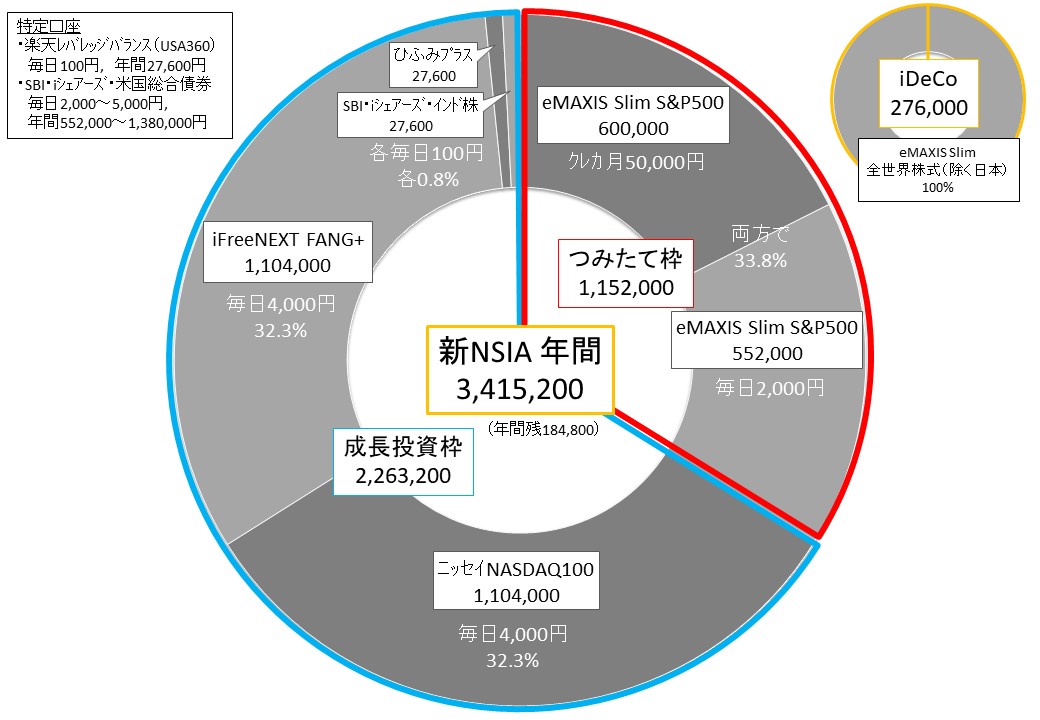【これで最後!?】新NISAはS&P500・NASDAQ100・FANG+を均等積立でリターンを狙う - なんでも道しるべ