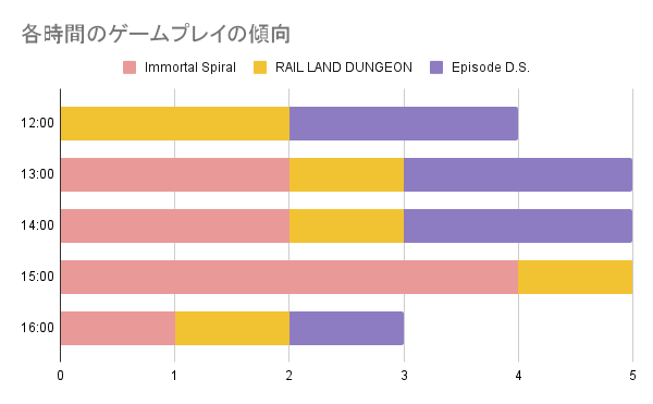 【WWA FanSquare】東京ゲームダンジョン10 出展レポート - Aokashi Room