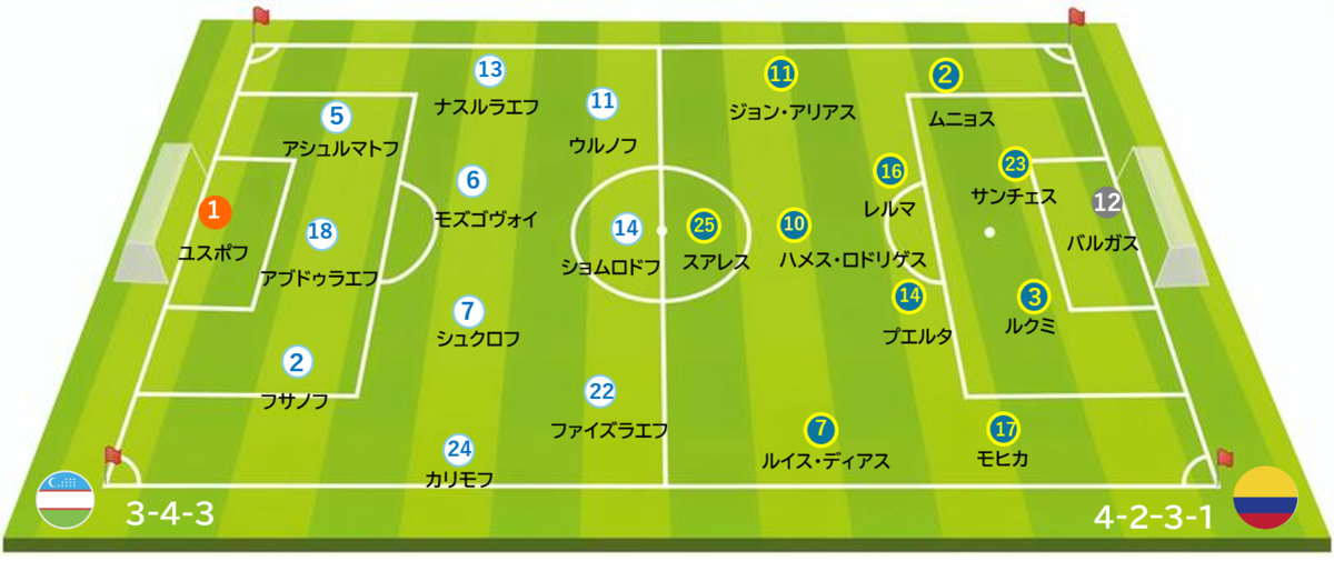 FIFA World Cup 26 グループ K 【ウズベキスタン×コロンビア】 - 青の悪魔 徒然雑文