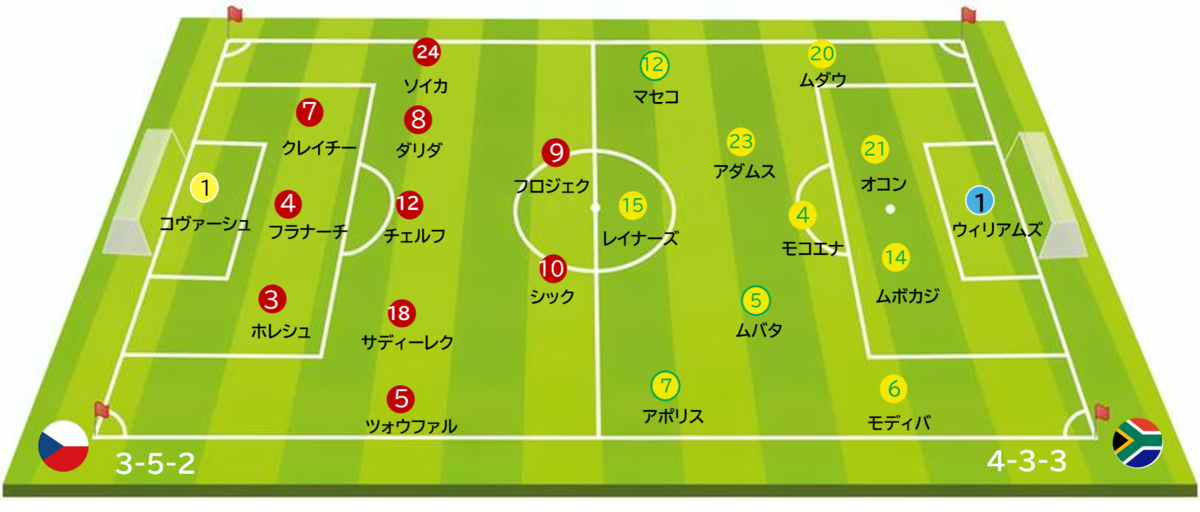 FIFA World Cup 26 グループ A（第2節） 【チェコ×南アフリカ】 - 青の悪魔 徒然雑文