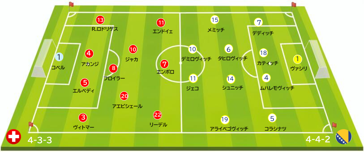 FIFA World Cup 26 グループ B（第2節） 【スイス×ボスニア･ヘルツェゴビナ】 - 青の悪魔 徒然雑文