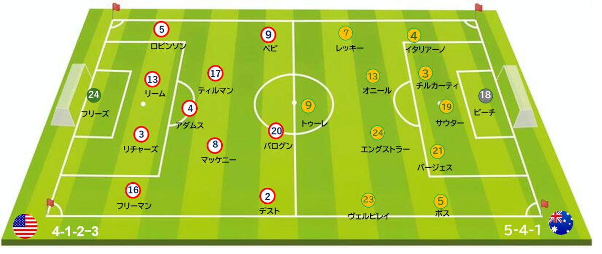 FIFA World Cup 26 グループ D（第2節） 【アメリカ×オーストラリア】 - 青の悪魔 徒然雑文