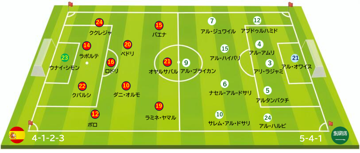 FIFA World Cup 26 グループ H（第2節） 【スペイン×サウジアラビア】 - 青の悪魔 徒然雑文